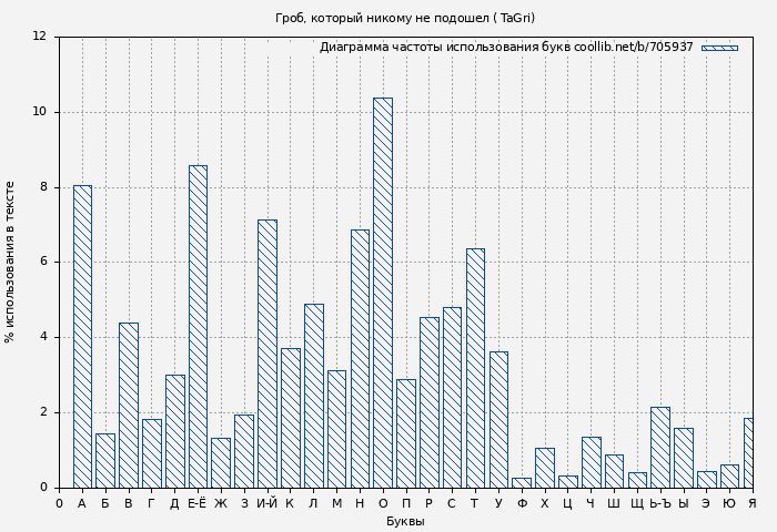 Лингвистический анализ: Гроб, который никому не подошел ( TaGri ...